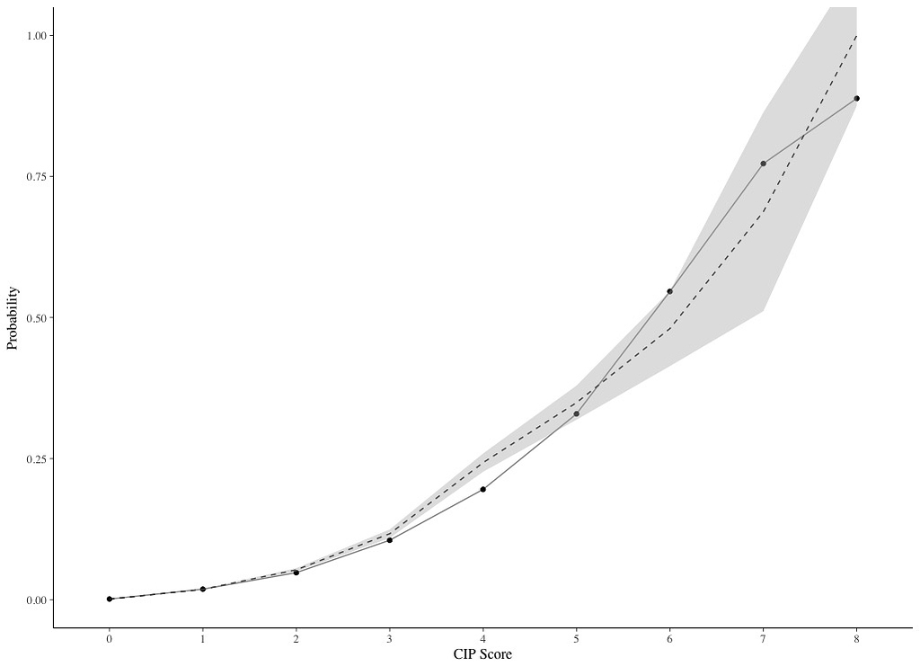 Calibration Curves for Clinical Prediction Models - model validation ...