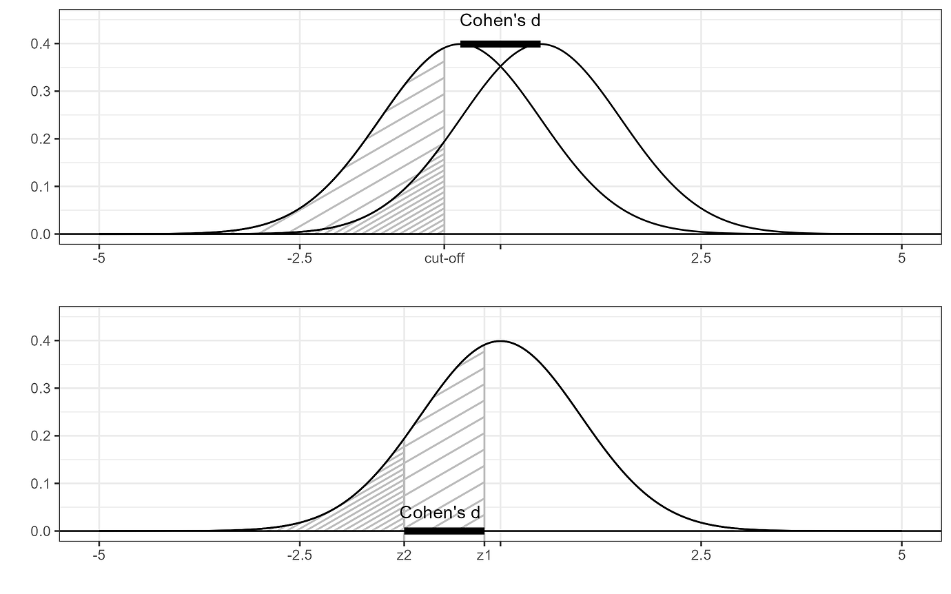 Dichotomization - measurement - Datamethods Discussion Forum
