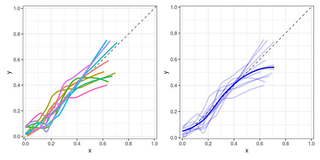 Proper way to get an averaged calibration curve from nested resampling ...
