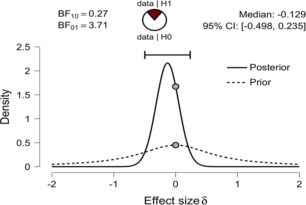Article: Bayesian Hodges-Lehmann tests for statistical equivalence in ...