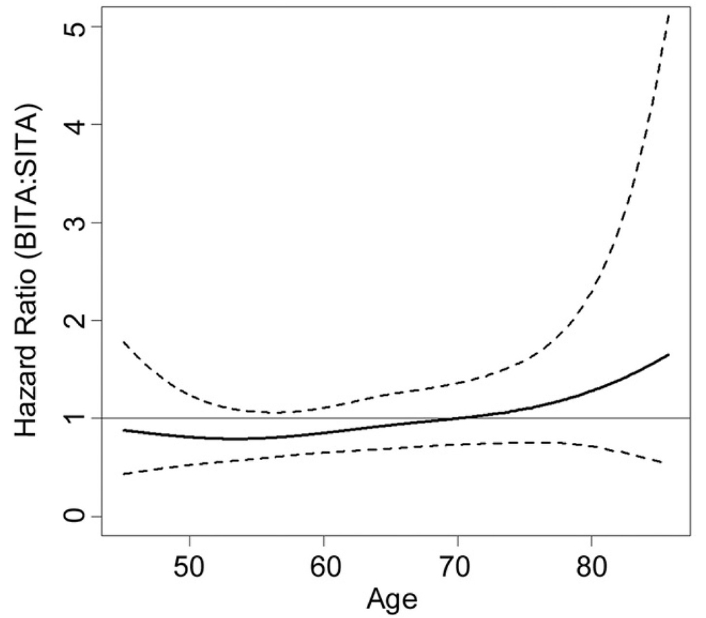 Schoenfeld residuals for the effect of a binary covariate against a ...
